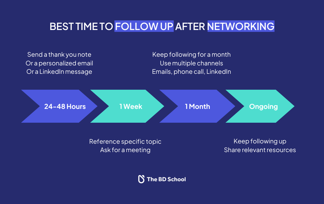 How to follow-up after networking | The BD School