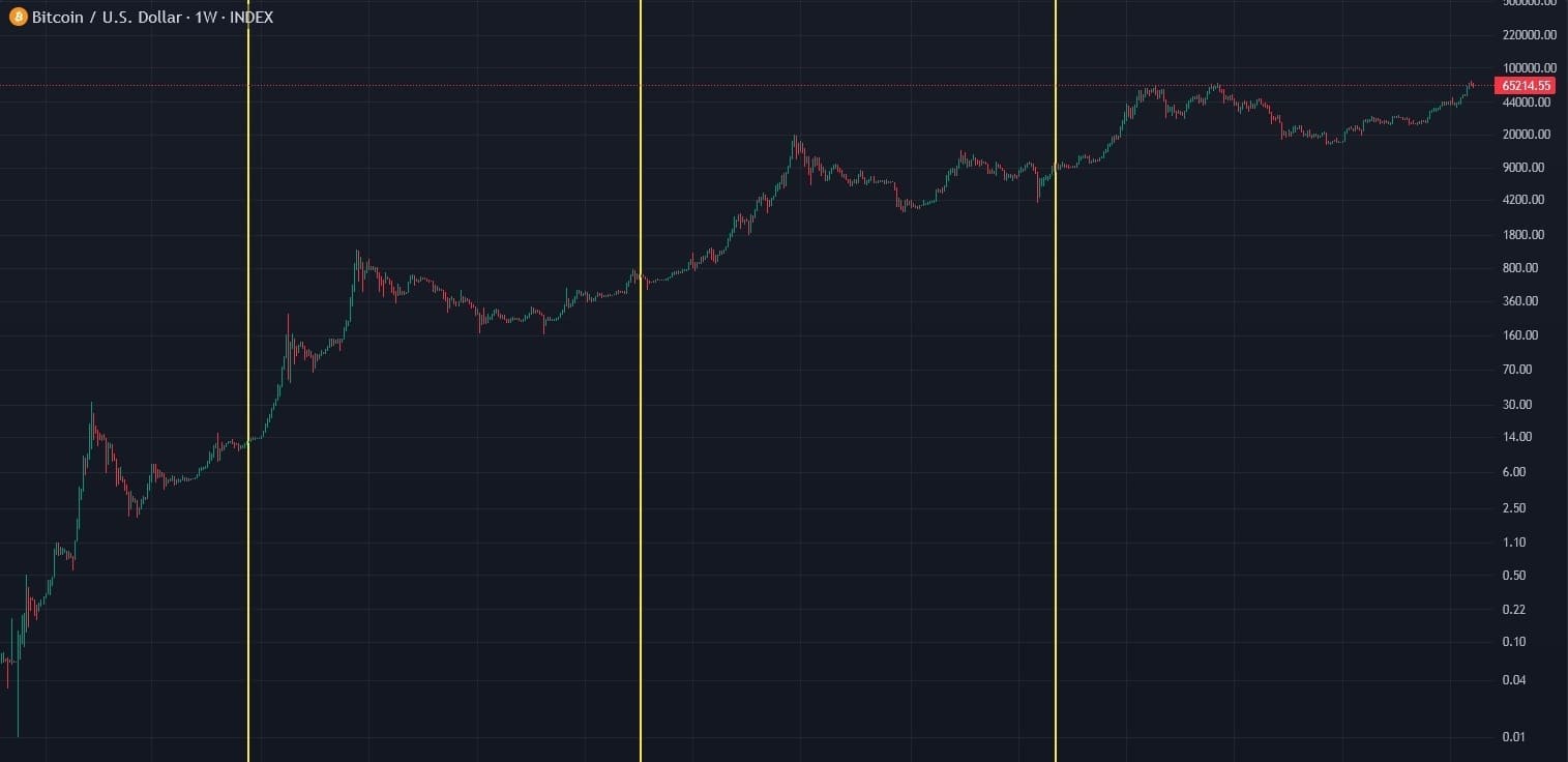 Next Bitcoin Halving 2024