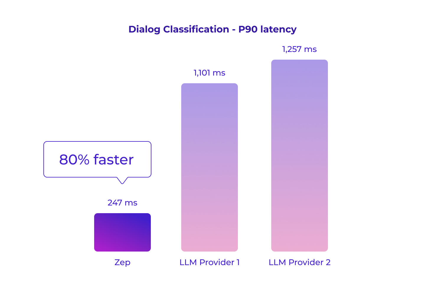 Zep - Long-Term Memory for AI Assistants