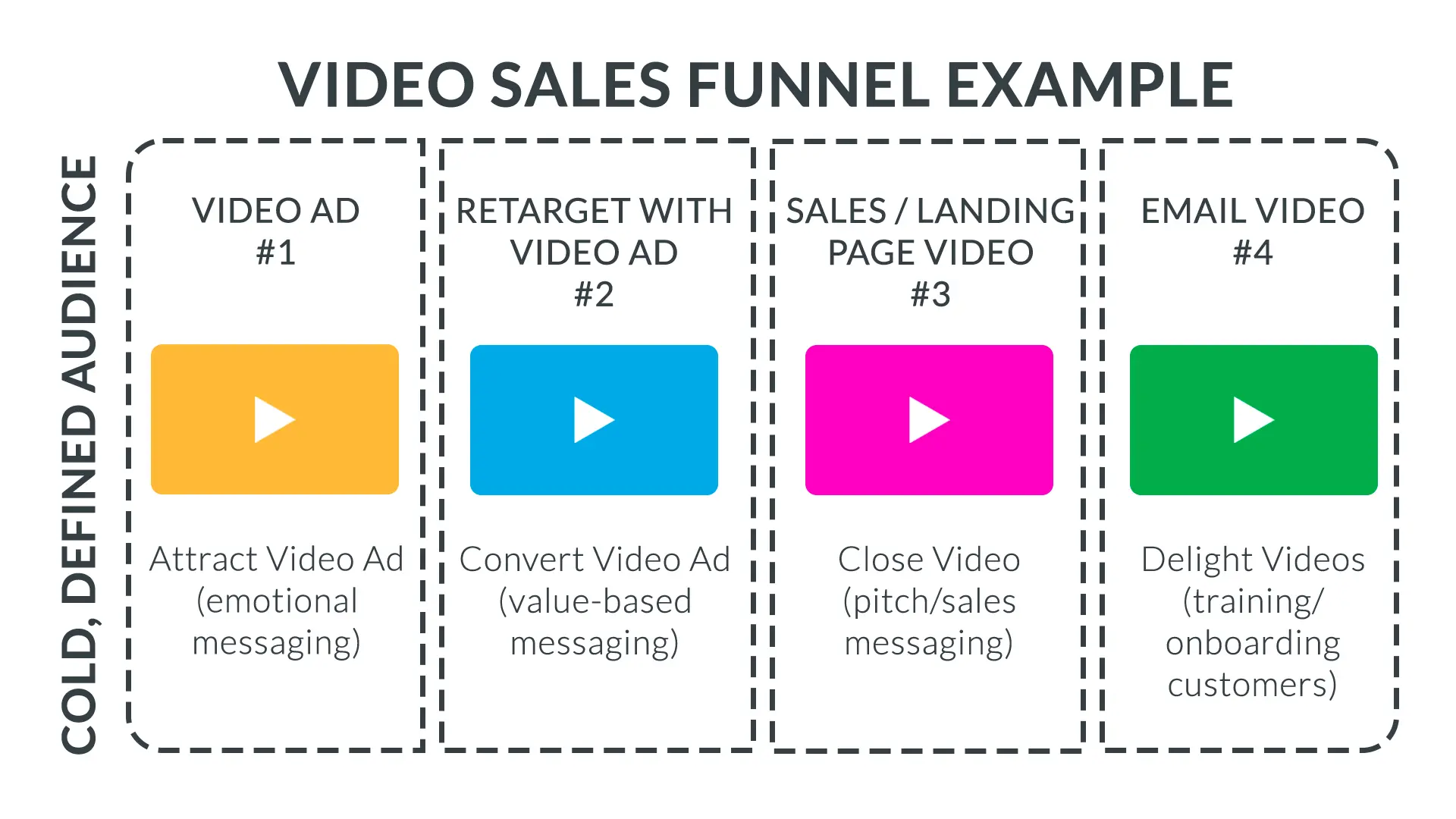 How to Create Your Video Campaign | Wahoo Films