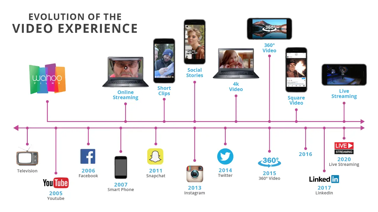 Celebrating the 15-year Evolution of Video | Wahoo Films