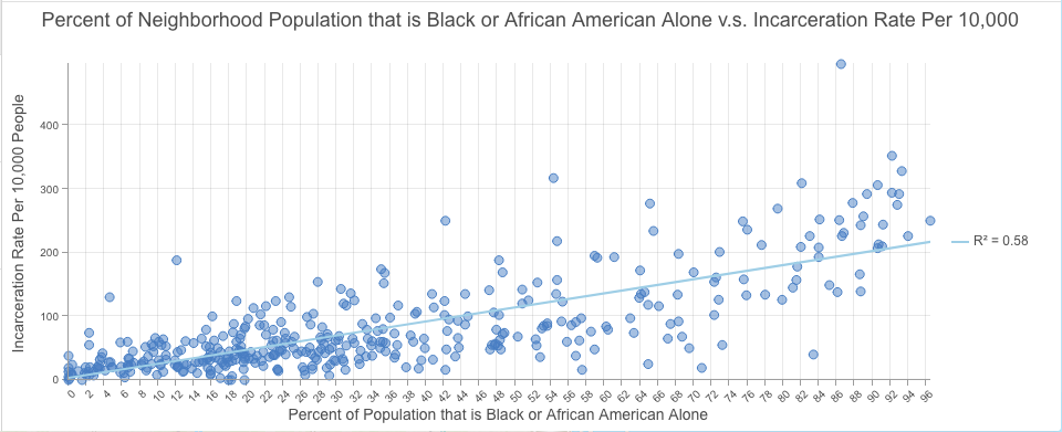 Incarceration in Hampton Roads