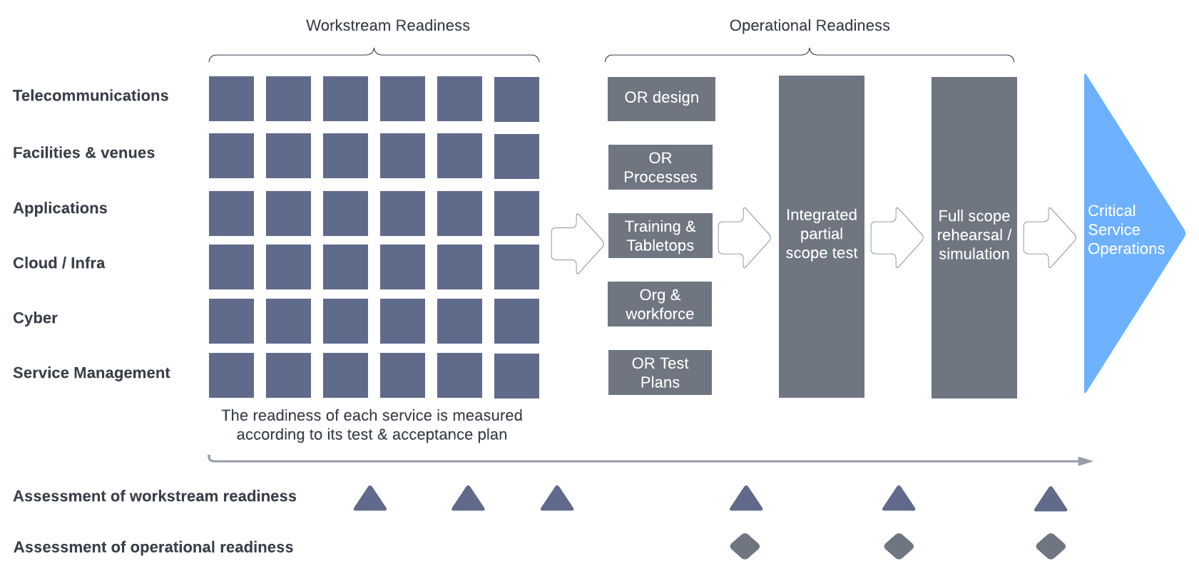 Measuring Operational Readiness