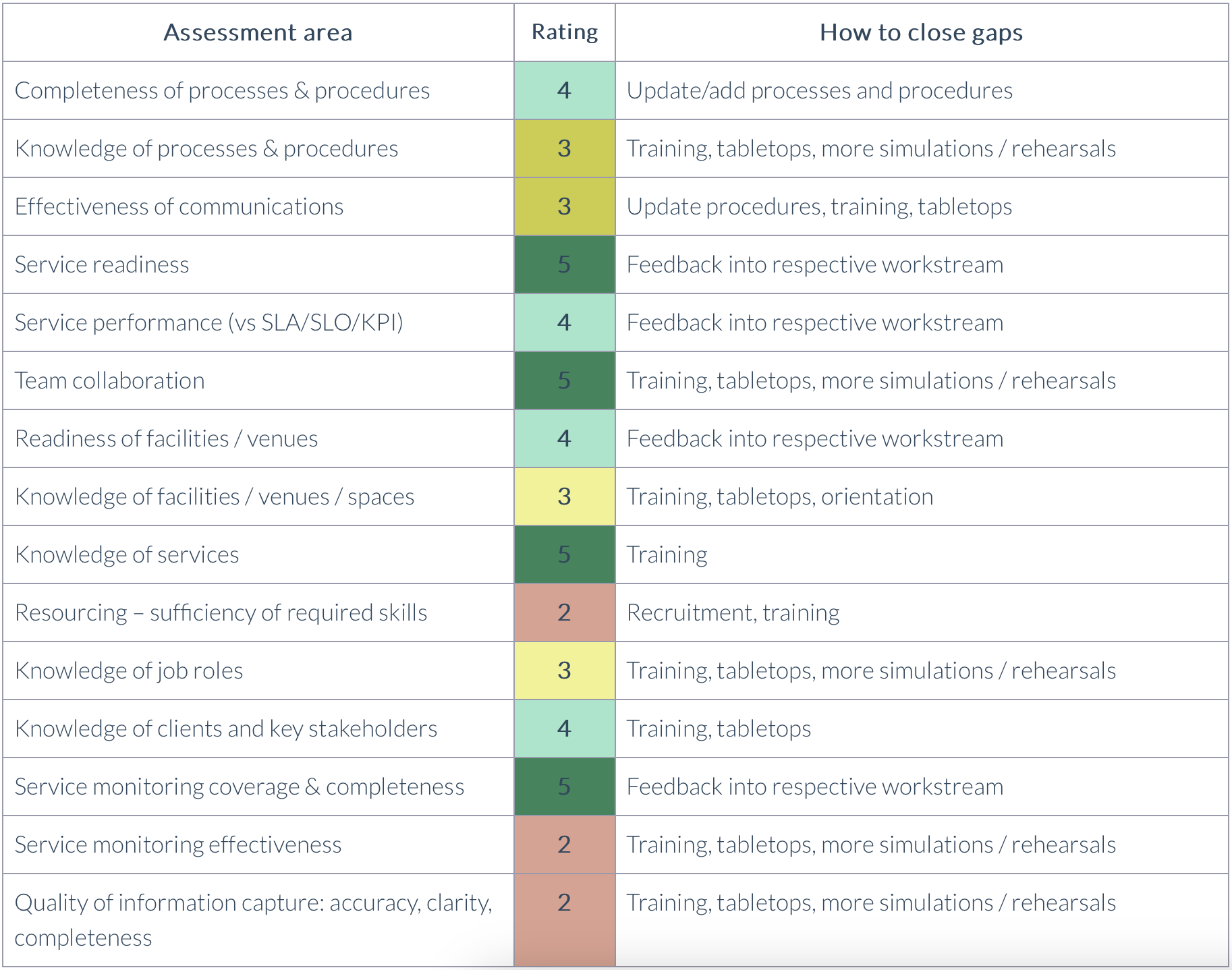Measuring Operational Readiness