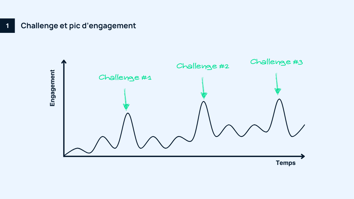 14 idées de challenges commerciaux efficaces