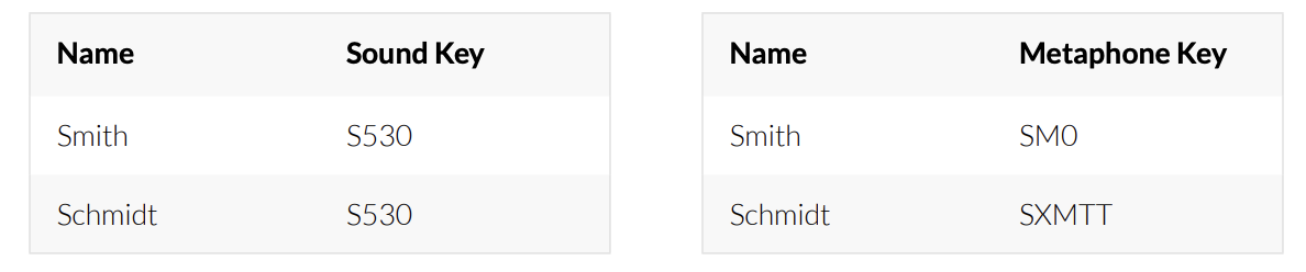 Intelligent Name Matching 