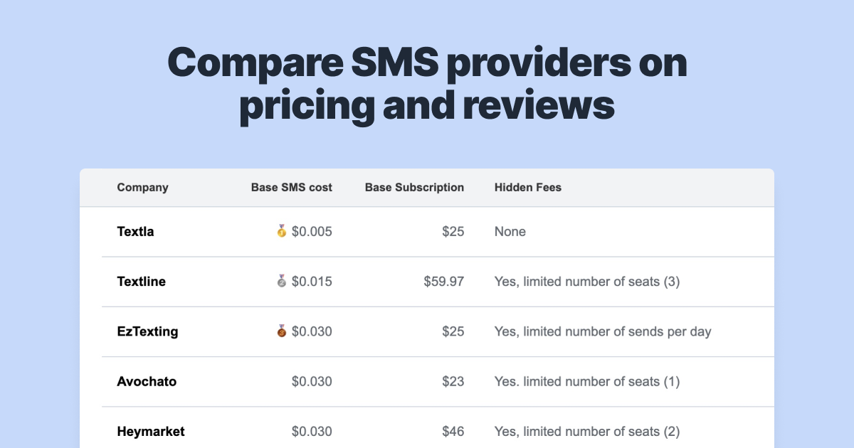 SMS Wiki | Compare 28+ SMS providers on pricing and ratings