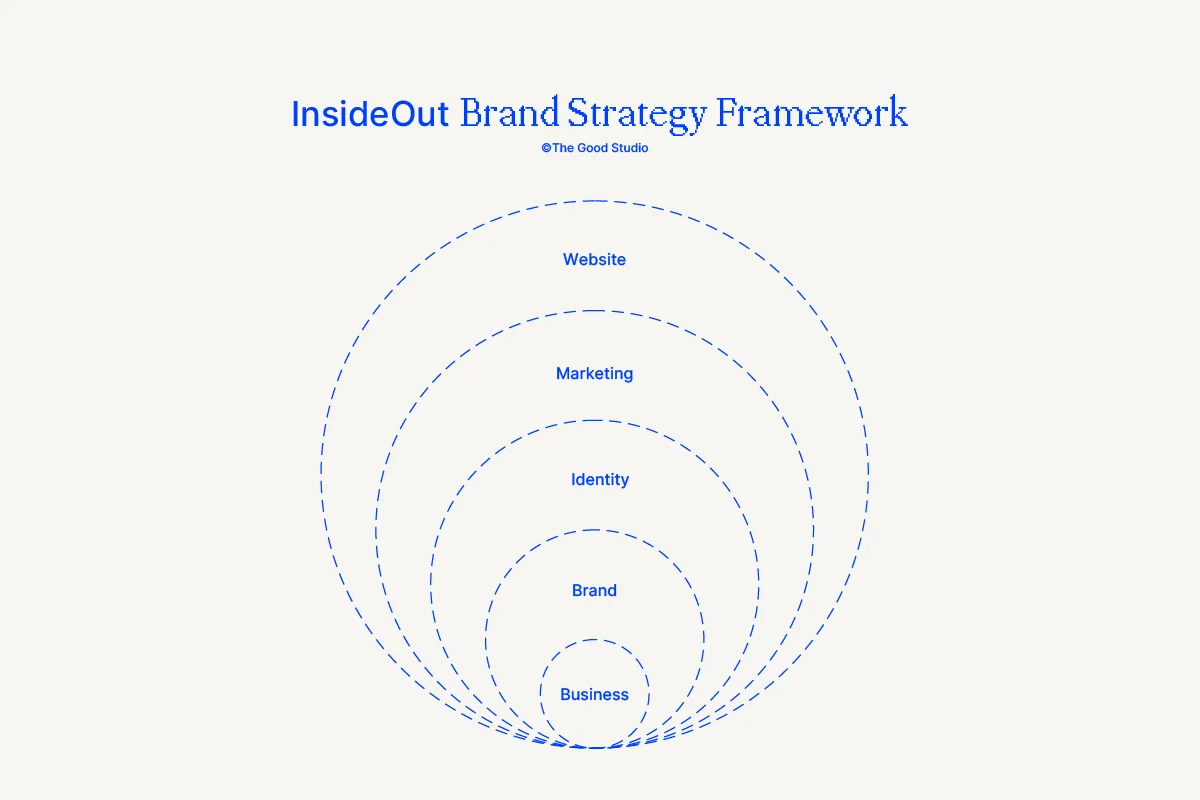 Better Brand and Marketing Strategy | The Good Studio