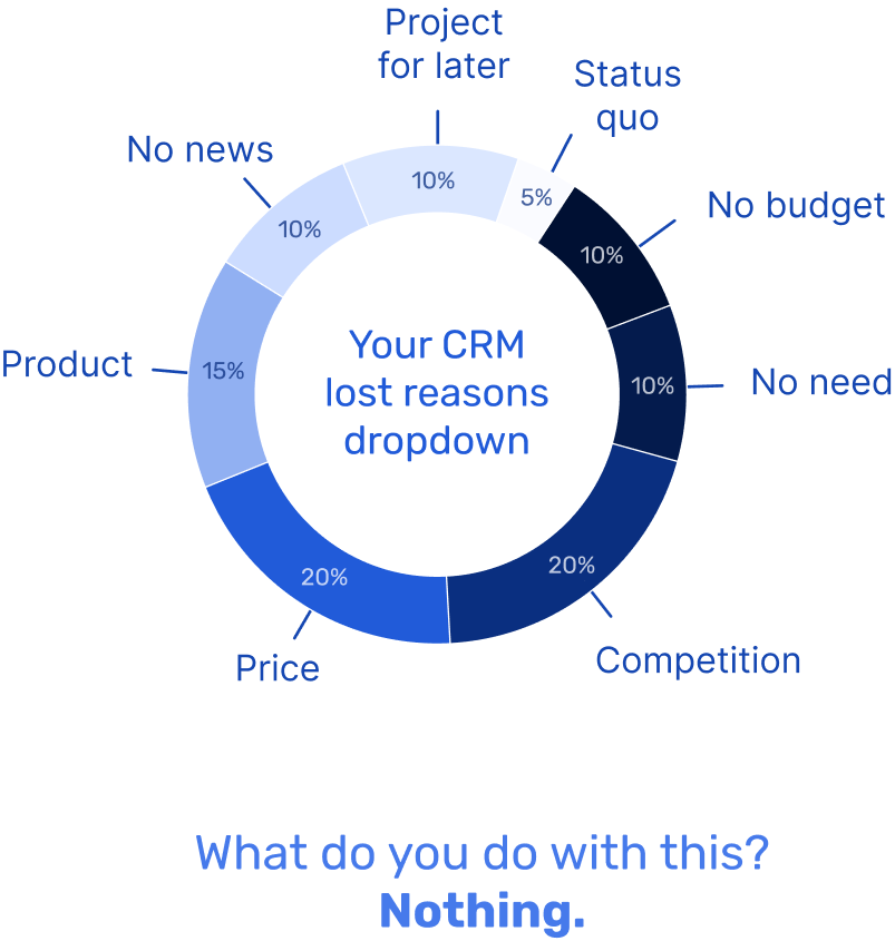 Diffly | What is Win-Loss Analysis: the new superpower used by best B2B ...