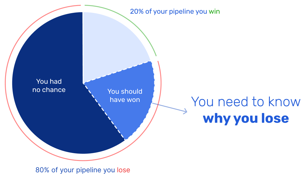 Diffly | What is Win-Loss Analysis: the new superpower used by best B2B ...