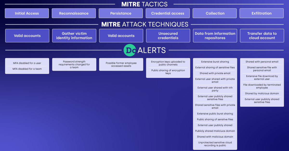 Mapping Saas Security Alerts To Mitre Attandck