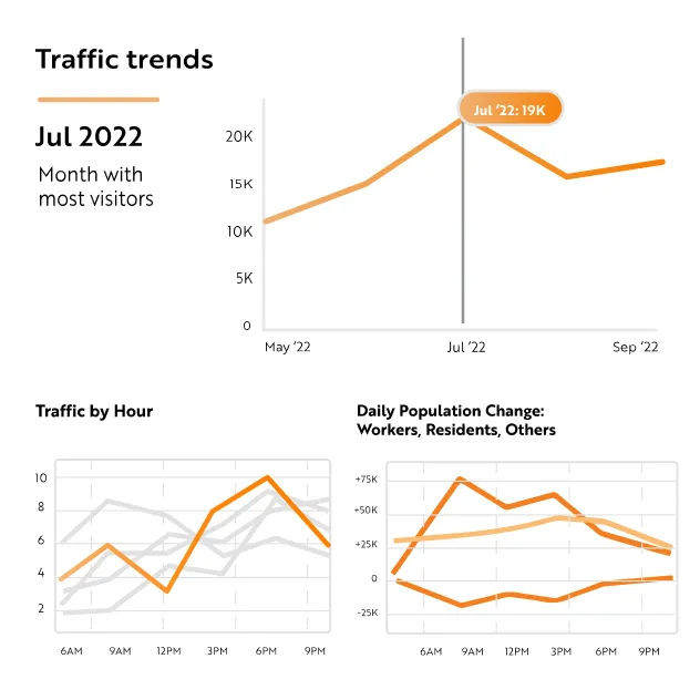 Foot Traffic Data | Unacast