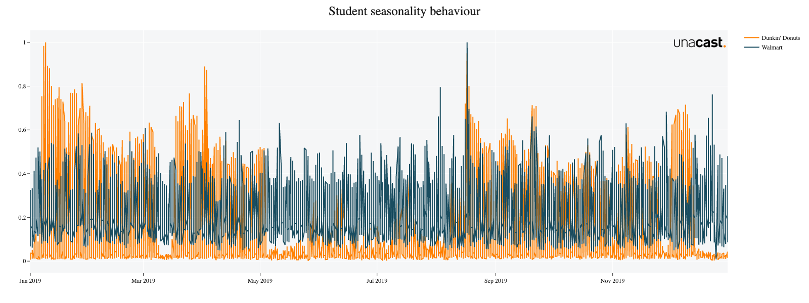 Ground Truth Analysis of Unacast Foot Traffic Data