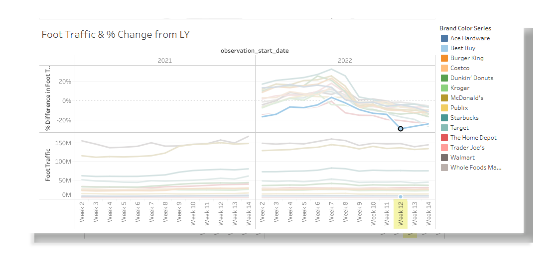 Walmart's Foot Traffic vs Everyone Else