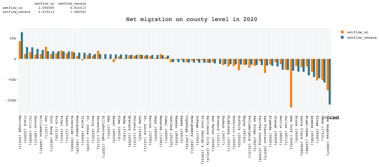 The best and worst data sources for migration in the U.S.