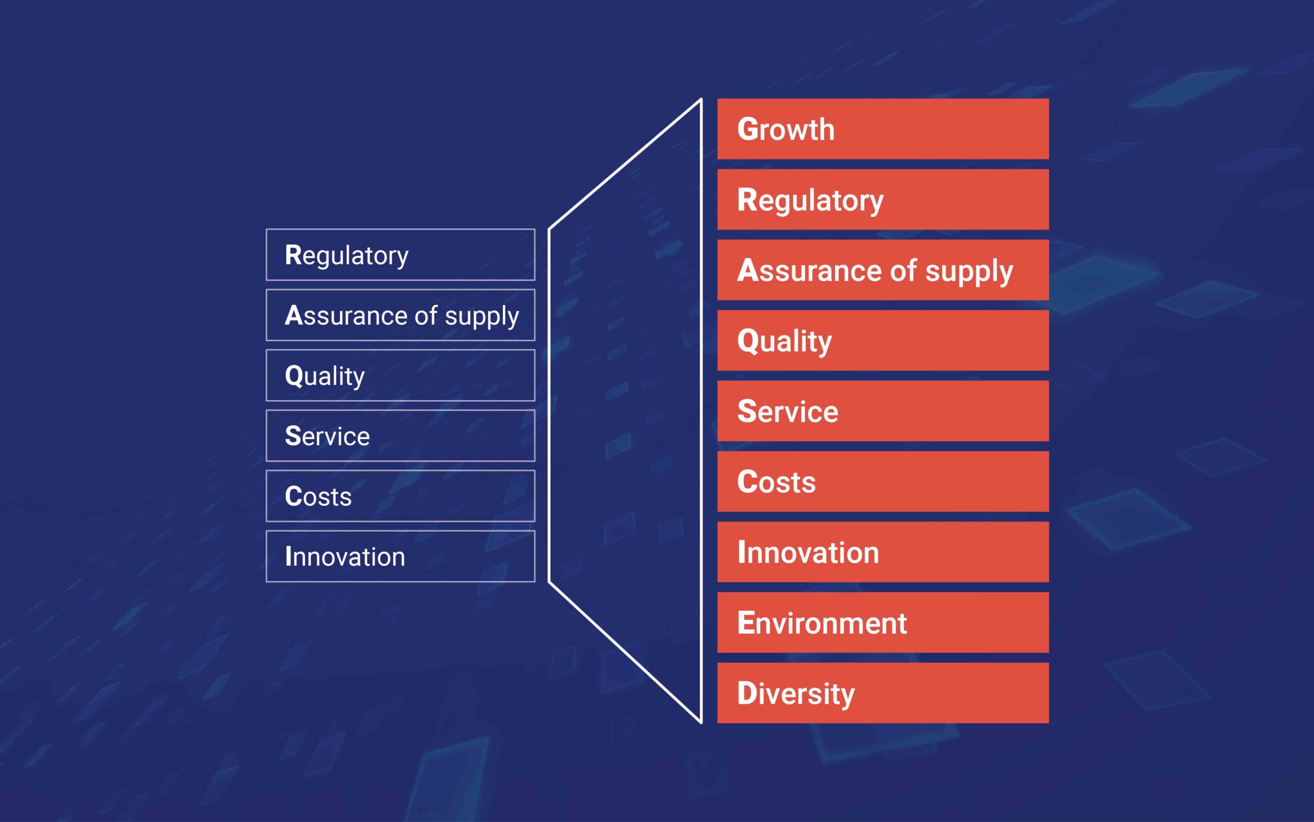 Aligning business requirements with Cirtuo’s enhanced RAQSCI model