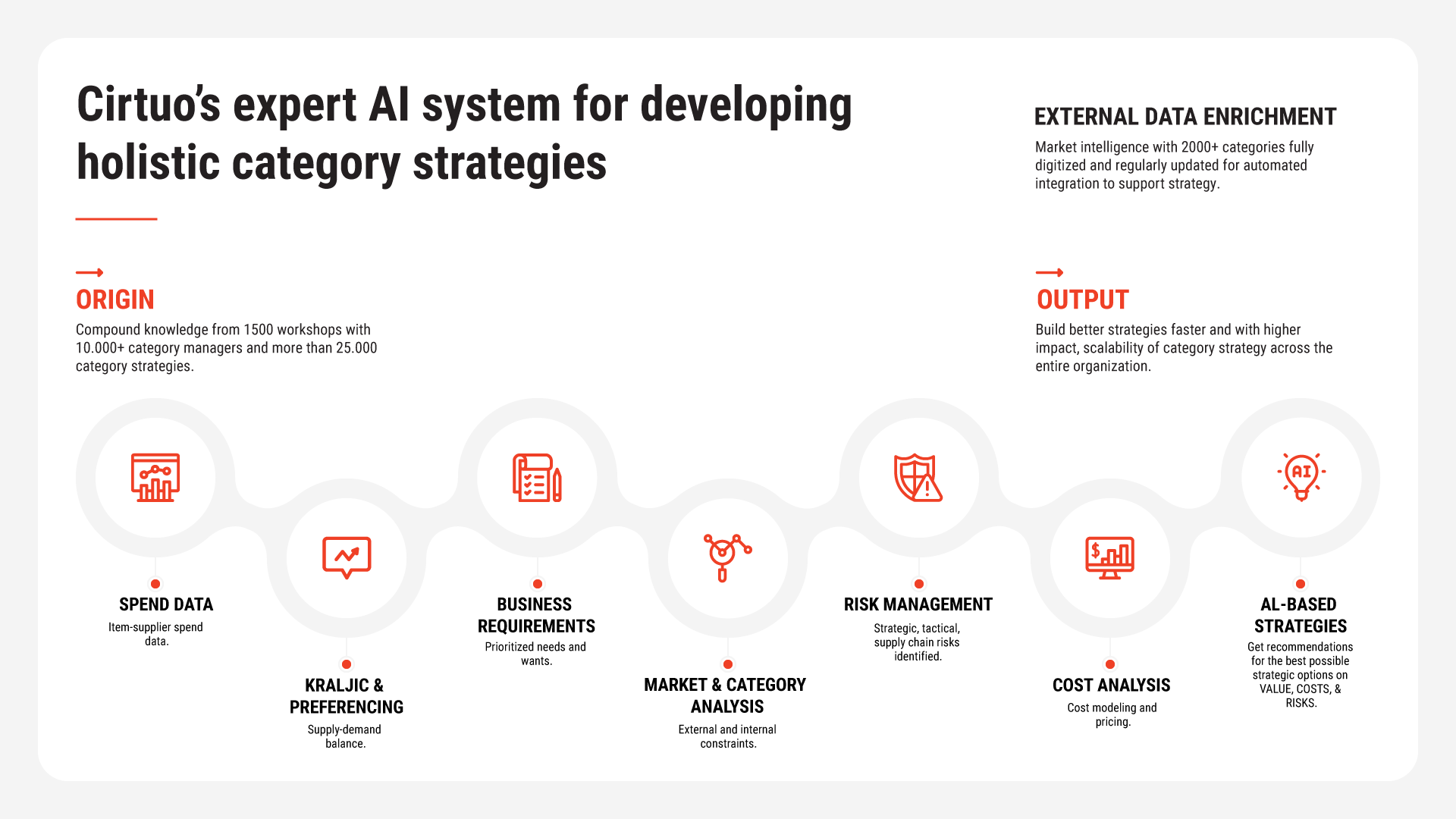 Best practice approach to implement a Category Strategy Process that ...