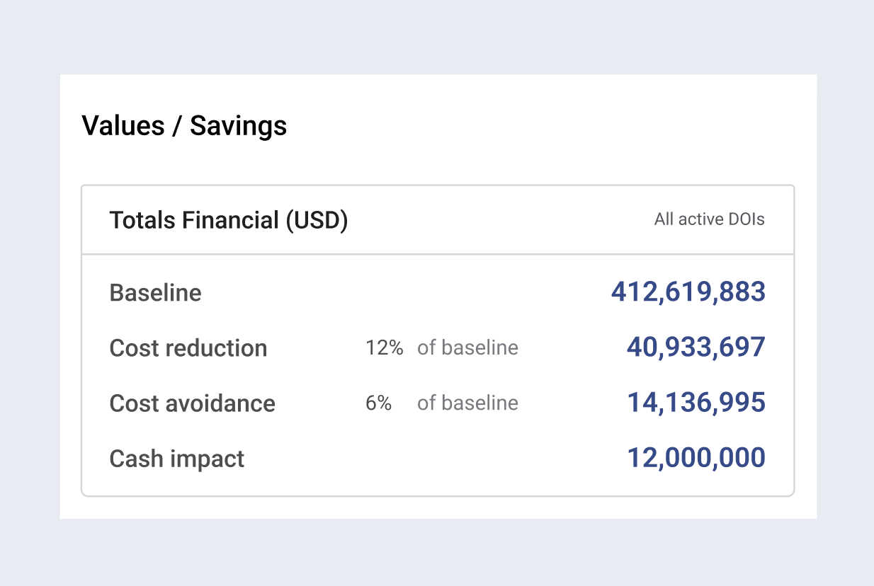 Initiative management & Value tracking