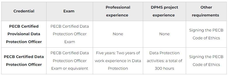 PECB Certified Data Protection Officer (C-DPO) | ALLNET Law