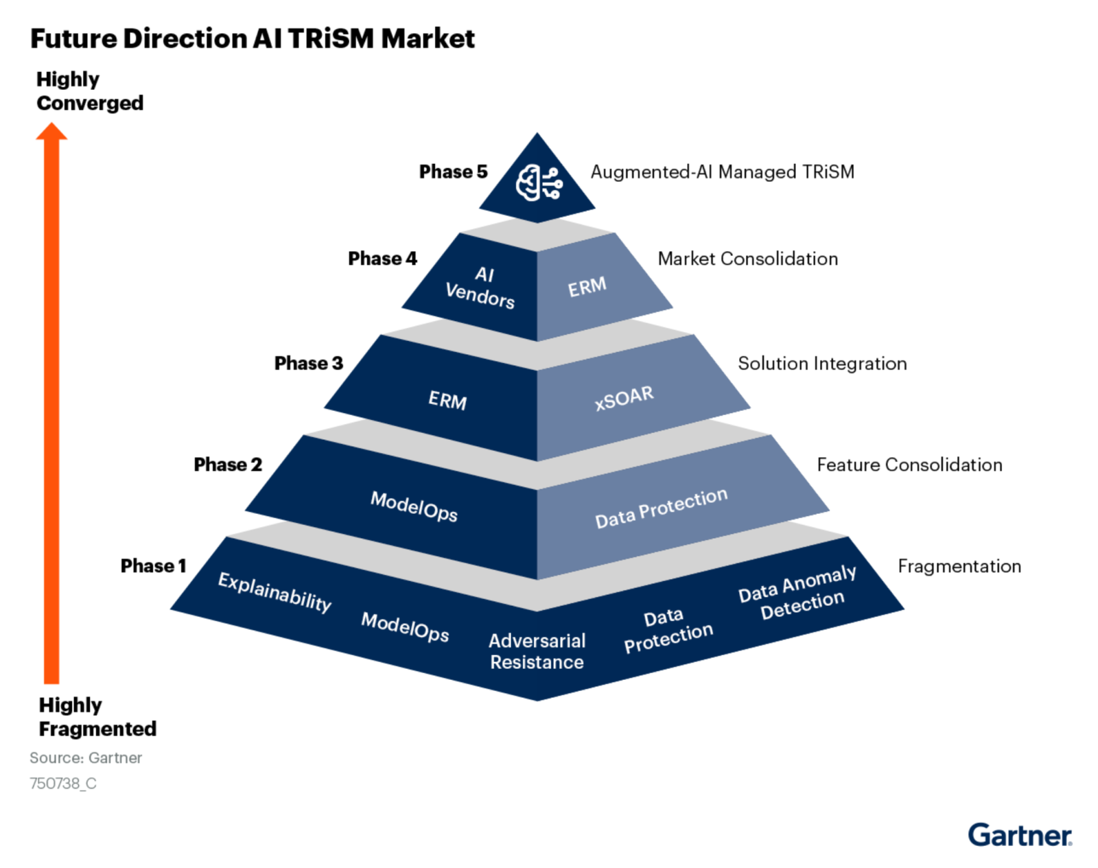 Gartner TRISM