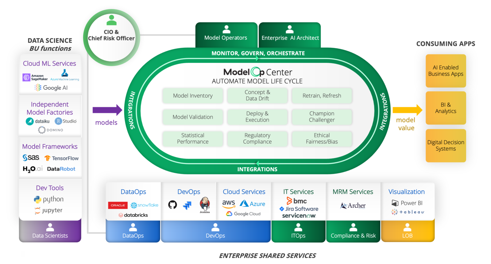 ModelOp Center Automate Model Life Cycle