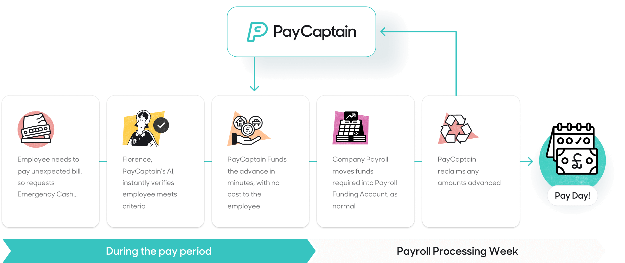 Salary Advance, Wage Advances & On Demand Pay for Employees | PayCaptain