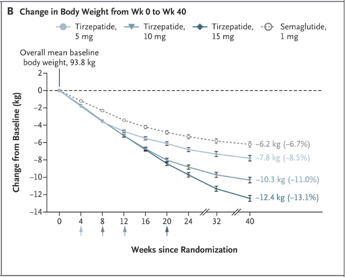 Tirzepatide vs Semaglutide: Cost, Side Effects, & Dosage