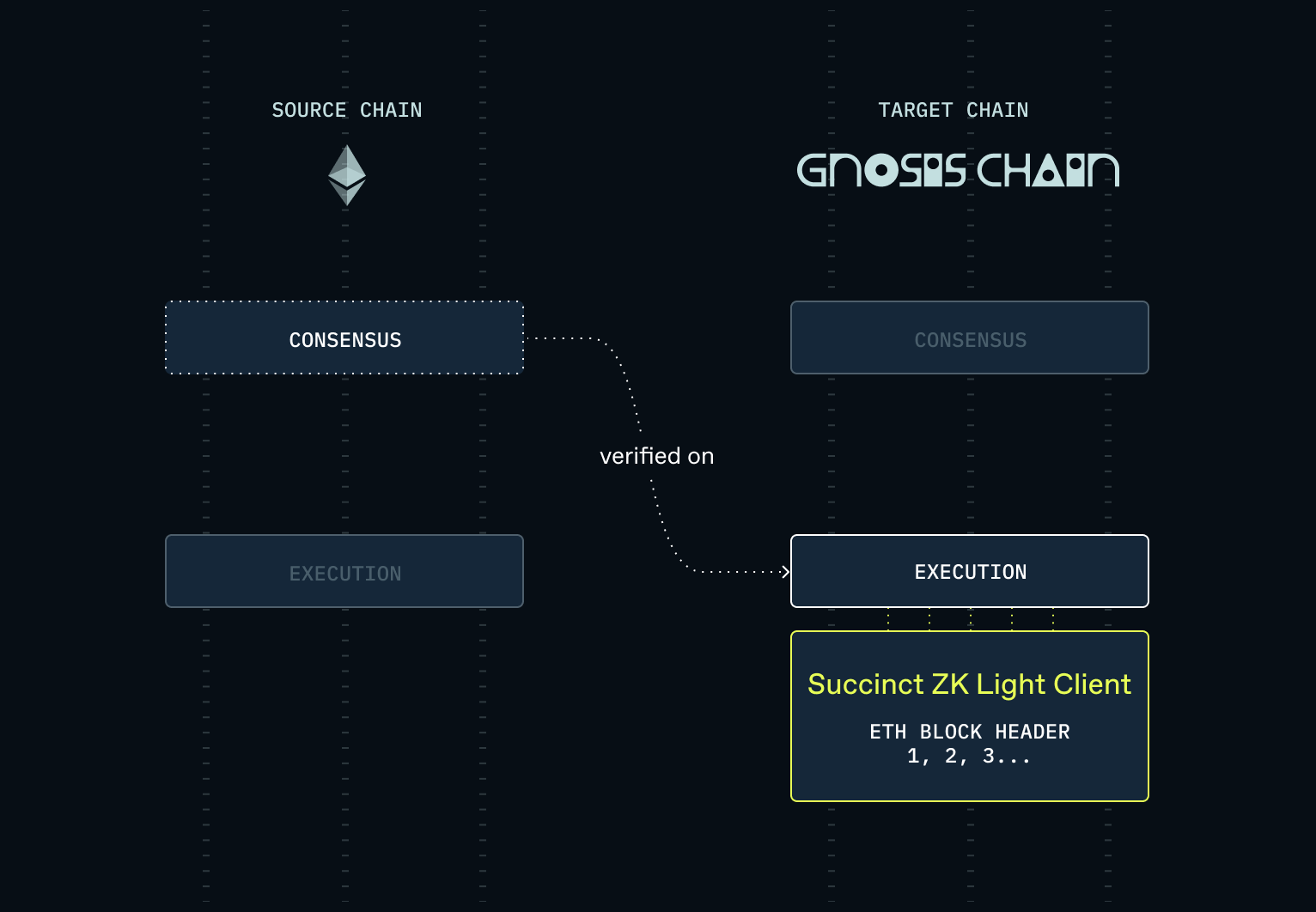 Succinct’s Ethereum ZK Light Client and the Road to Trust Minimzed Bridges with Hashi - Gnosis Chain