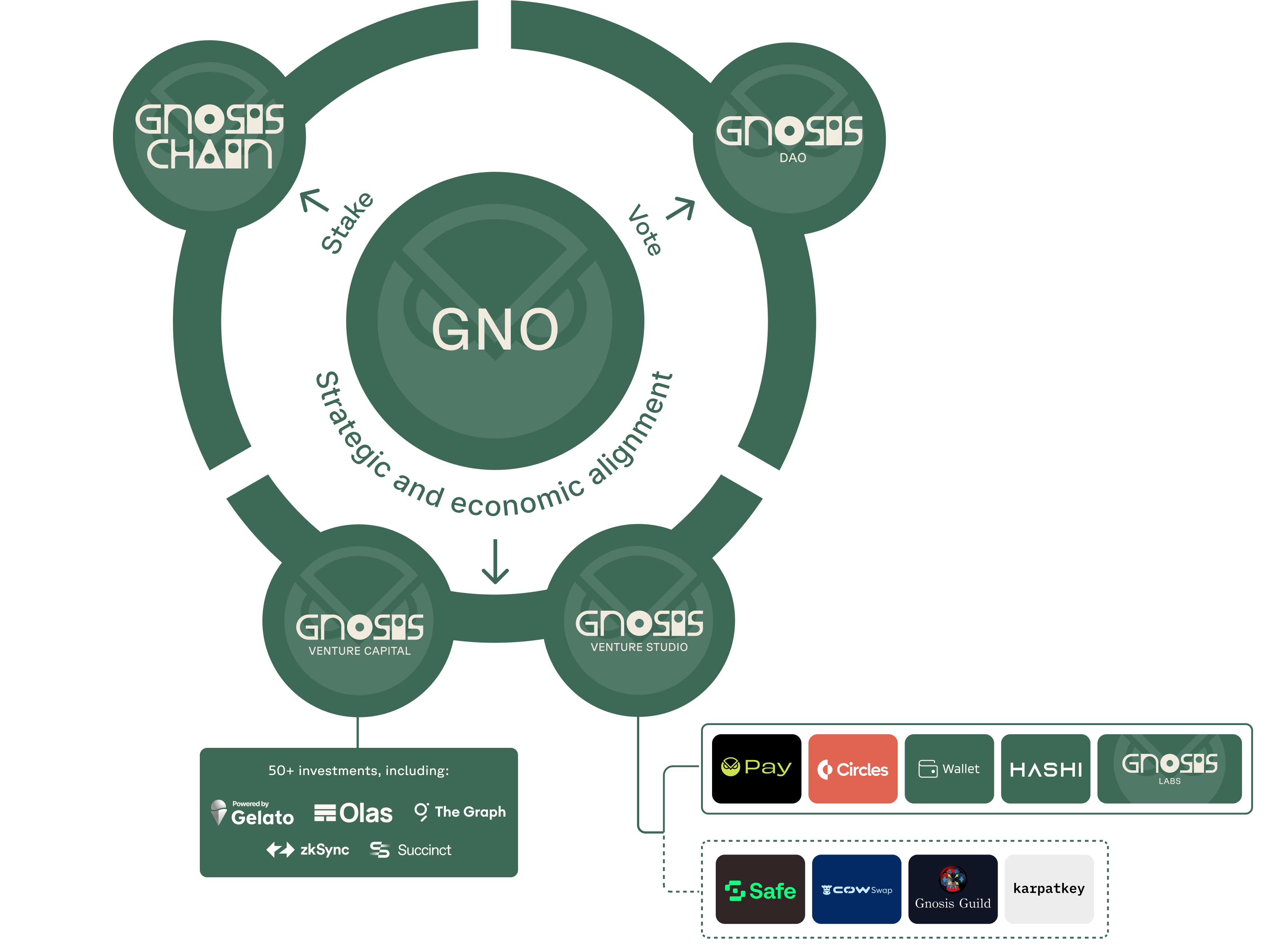 Introducing Gnosis 3.0 - Gnosis Chain