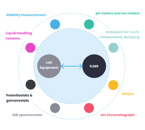 Lims Integrations 1lims