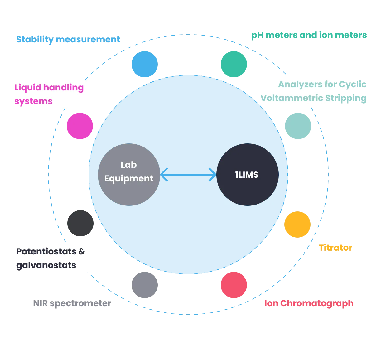 LIMS Integrations | 1LIMS