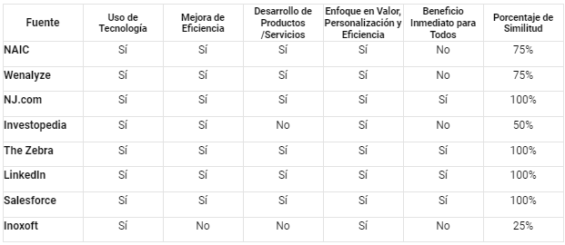 Qué es Insurtech (y por qué casi todos somos insurtechs) | Figuro