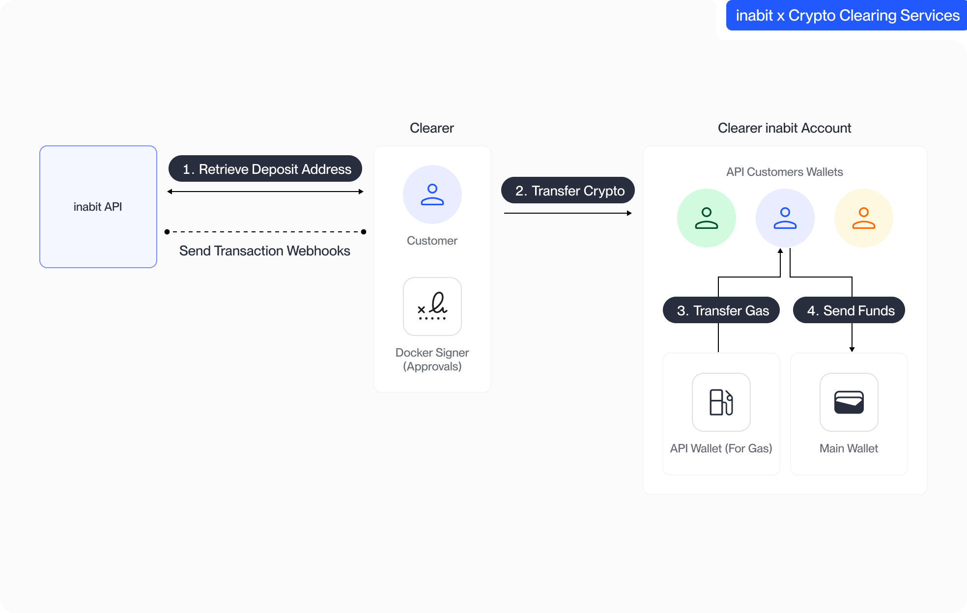 inabit x Crypto Clearing Services - iDoc 128