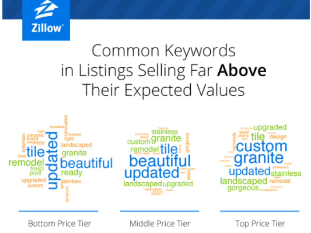 How to Write the Best Rental Advertisements?