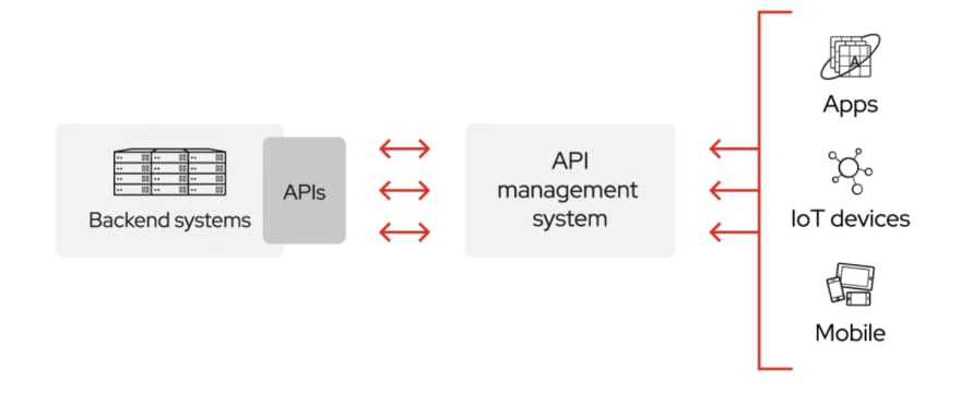 O que é API: definição, tipos e exemplos práticos para o seu negócio ...