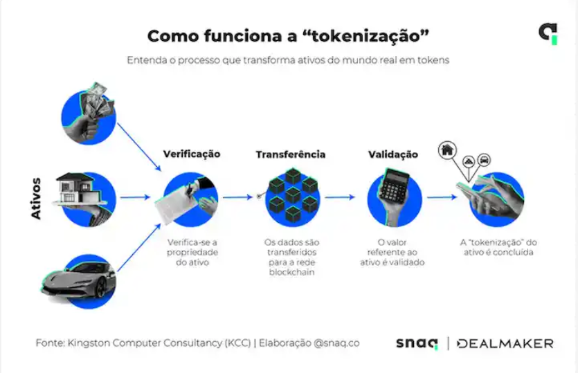Como o uso de “token” tem mudado o setor financeiro | Clicksign