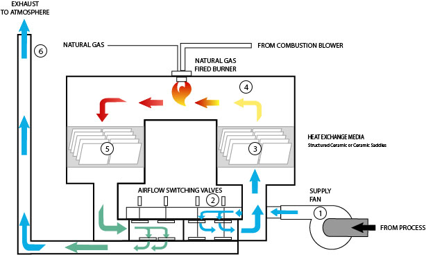 What Is A Regenerative Thermal Oxidizer (RTO)? | Kono Kogs | Kono Kogs