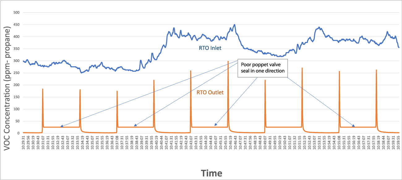 Stack Test Failure Regenerative Thermal Oxidizer (RTO) | Kono Kogs