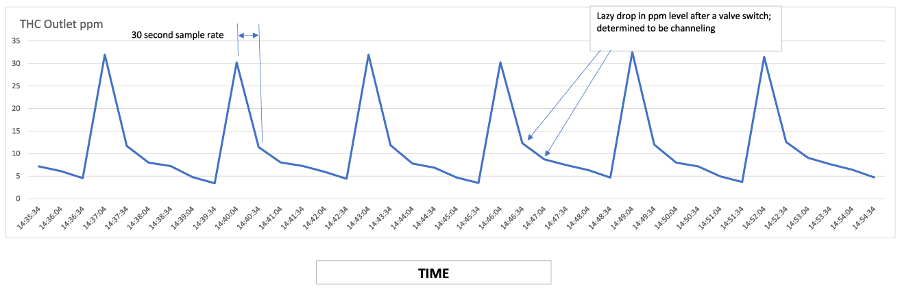 Stack Test Failure Regenerative Thermal Oxidizer (RTO) | Kono Kogs