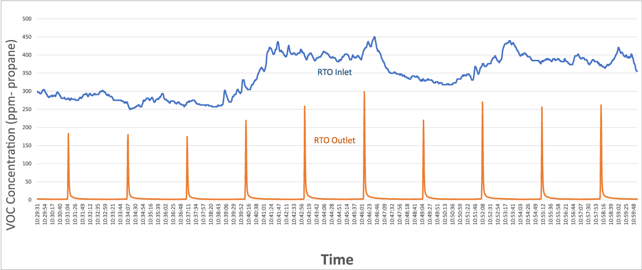 Stack Test Failure Regenerative Thermal Oxidizer (RTO) | Kono Kogs