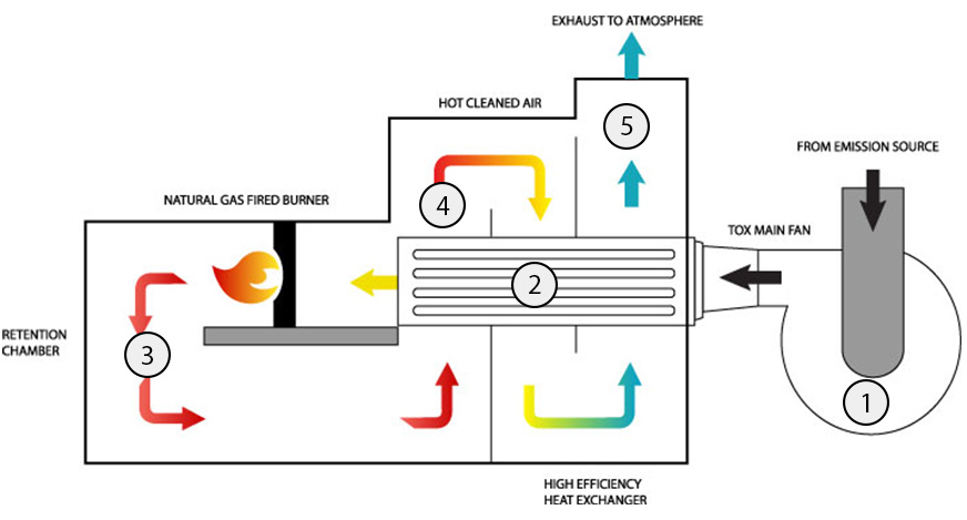 What Is A Thermal Oxidizer ? | Kono Kogs | Kono Kogs