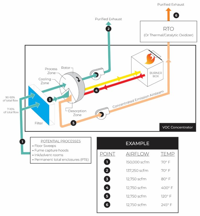 What is a VOC Rotary Concentrator? | Kono Kogs