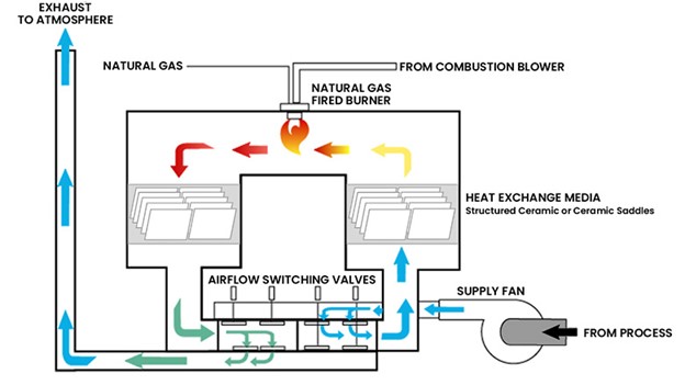 How a Regenerative Thermal Oxidizer Works | Kono Kogs