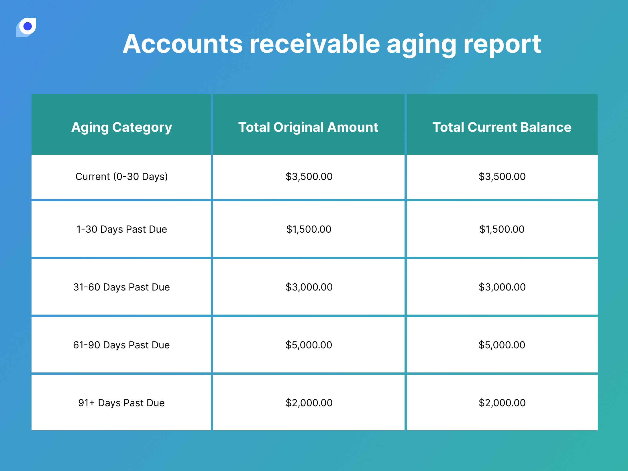 What Is An Accounts Receivable (AR) Aging Report And How To Use It?