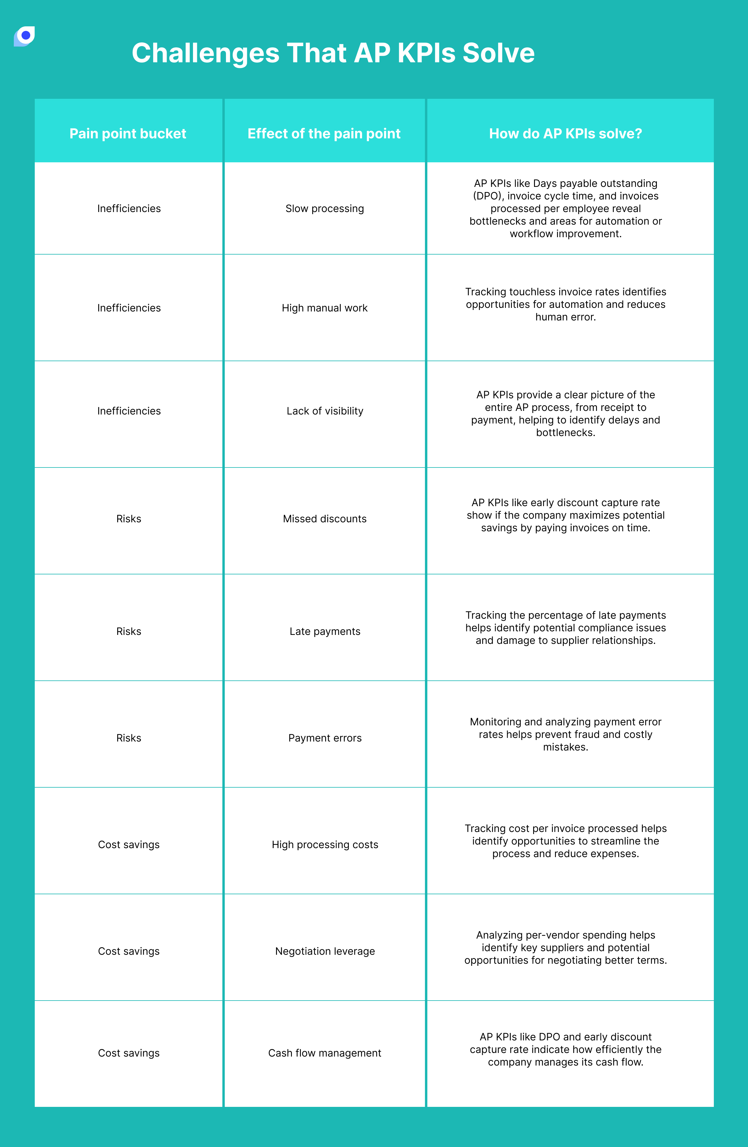 10 Accounts Payable (AP) KPIs To Track For Better AP Performance