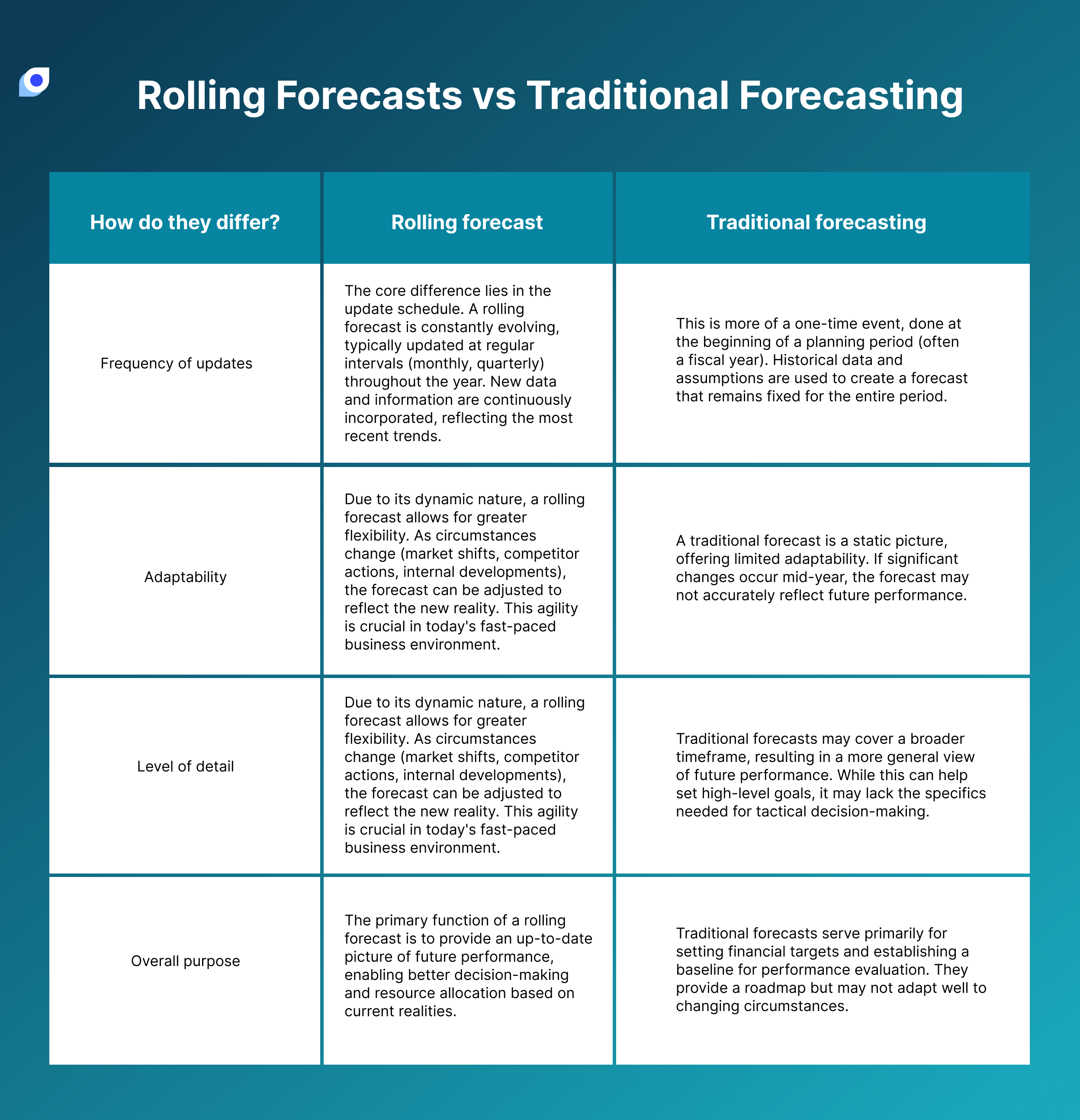 Everything You Need To Know About Rolling Forecasts - A Complete Guide