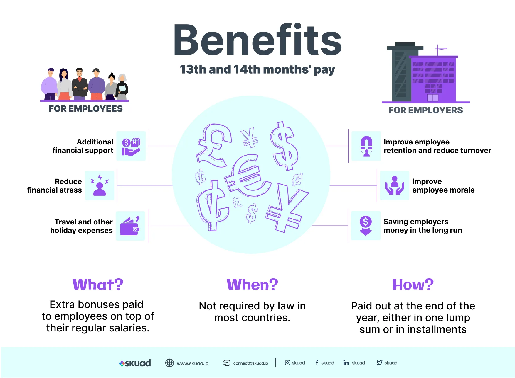What is a 13th and 14th month salary? | Skuad