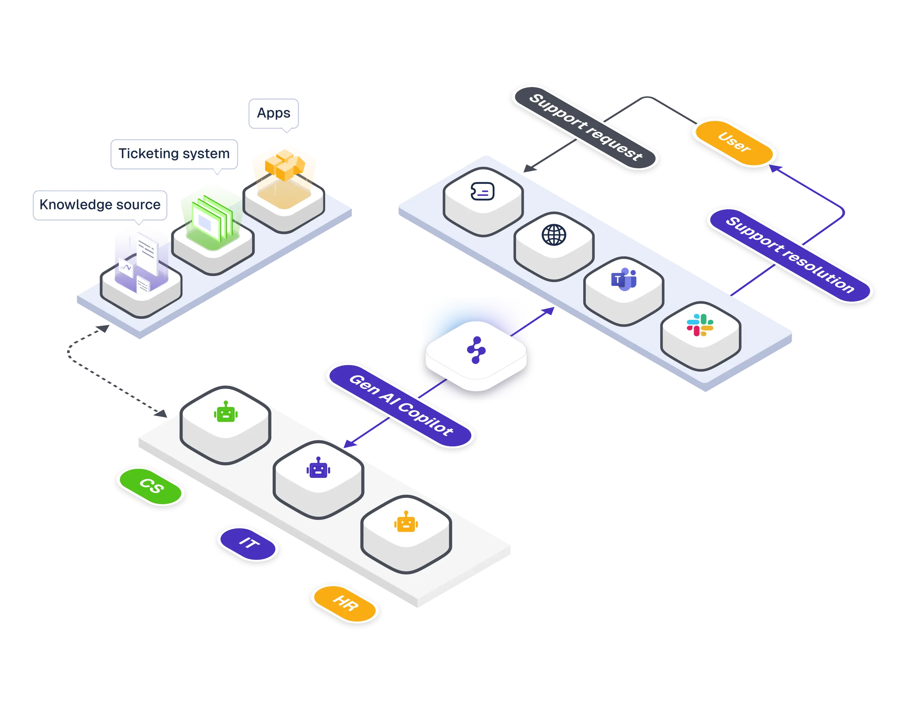 Enterprise support copilot, powered by generative AI